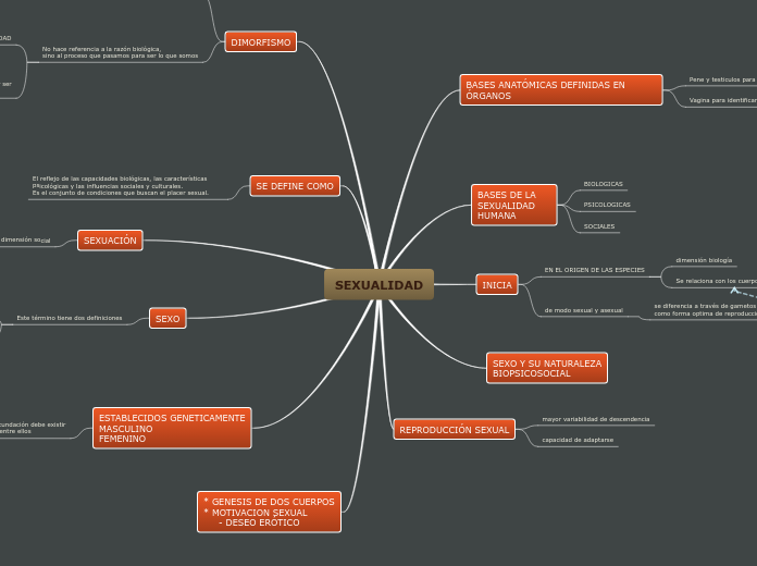 SEXUALIDAD - Mind Map